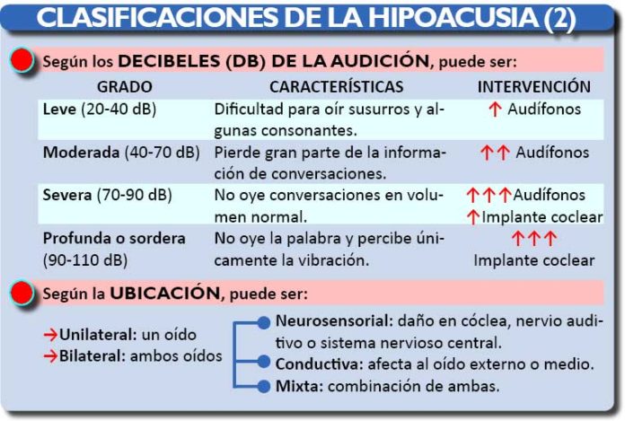 Sordera: cómo detectar los problemas de audición desde la primera ...